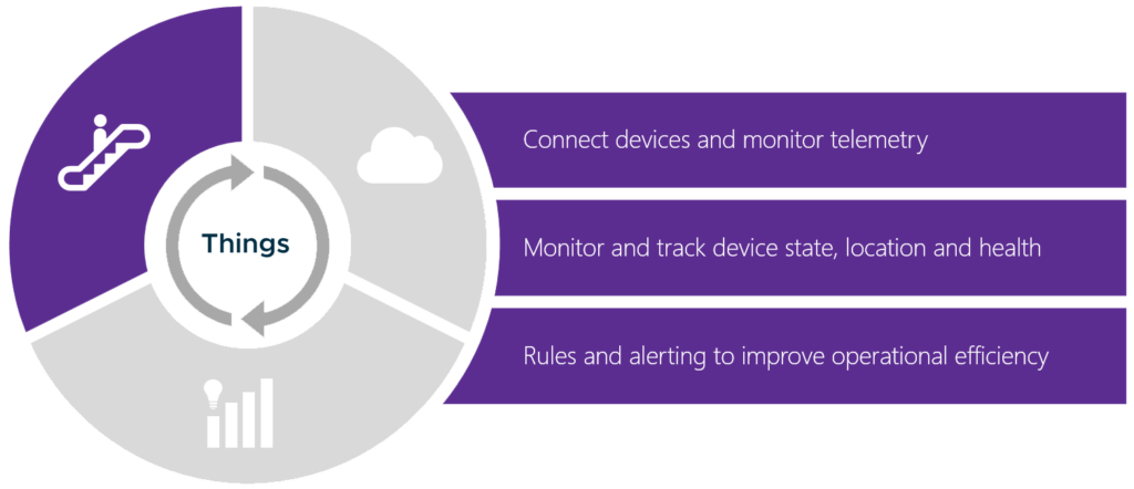 Dynamics 365 And Iot Microsoft Dynamics 365 Erp Solution Internet Of
