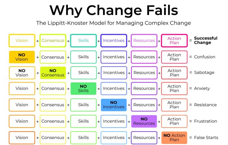 Why Change Fails: Analyzing the Lippitt-Knoster Model for Managing ...